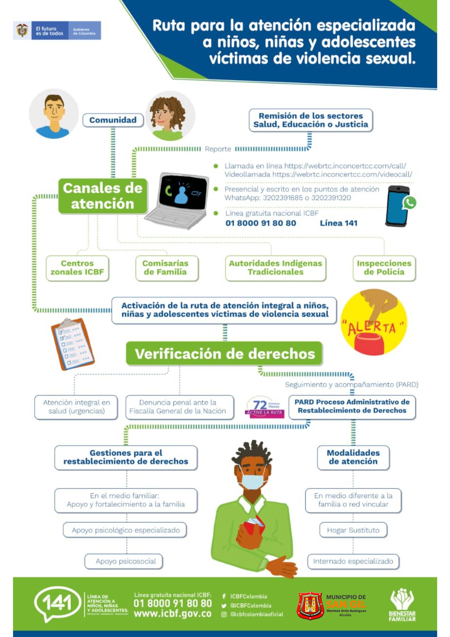 Ruta Para Atención Especializada A Niños Niñas Y Adolescentes Víctimas